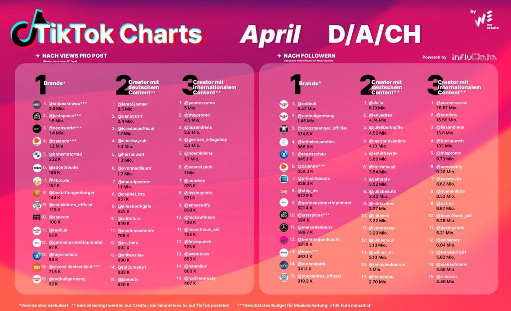 Ranking: Die reichweitenstärksten Influencer und Brands auf Tiktok im ...