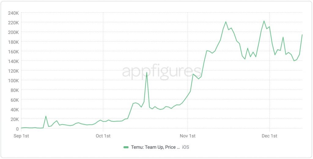 Temu: Das ist der neueste Herausforderer von Shein und Amazon | OMR
