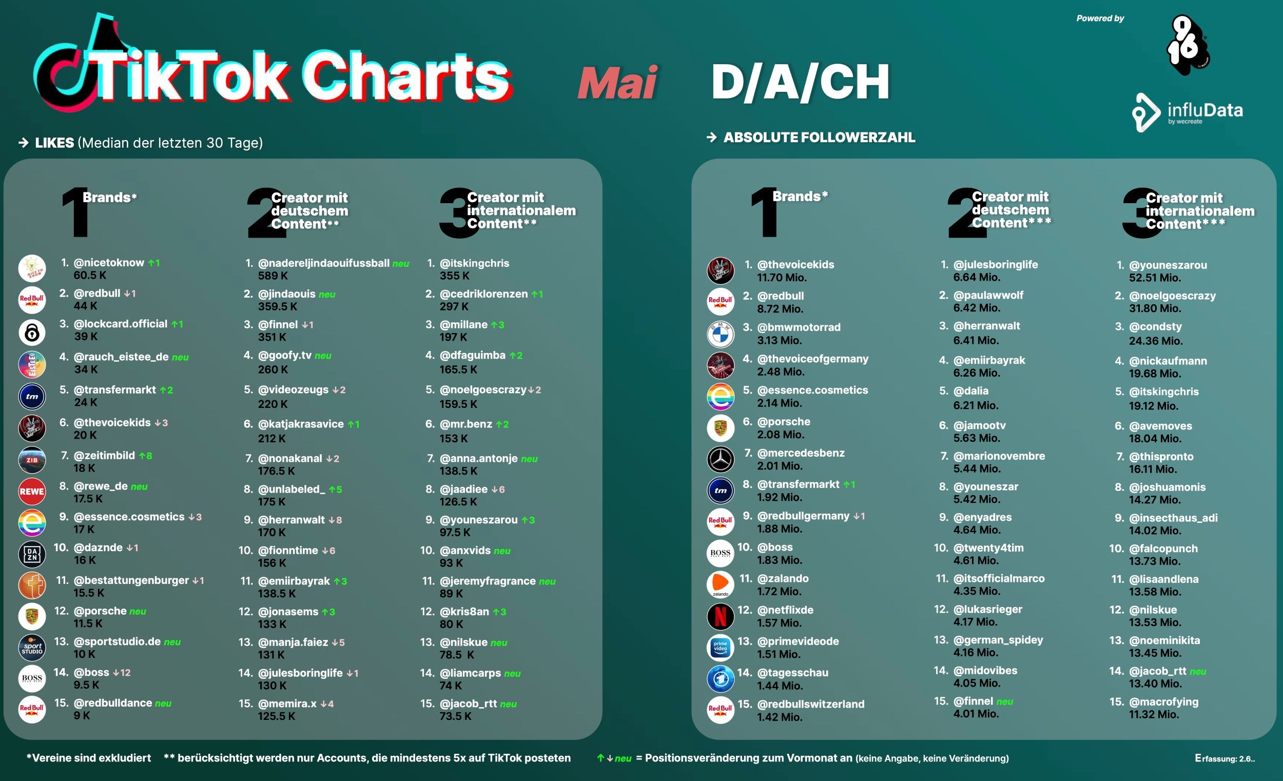 Tiktok Charts: Das waren die beliebtesten Brands & Creator im Mai 2023 ...